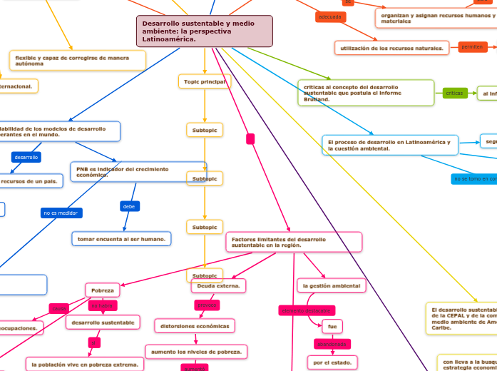 Desarrollo sustentable y medio ambiente: l...- Mind Map